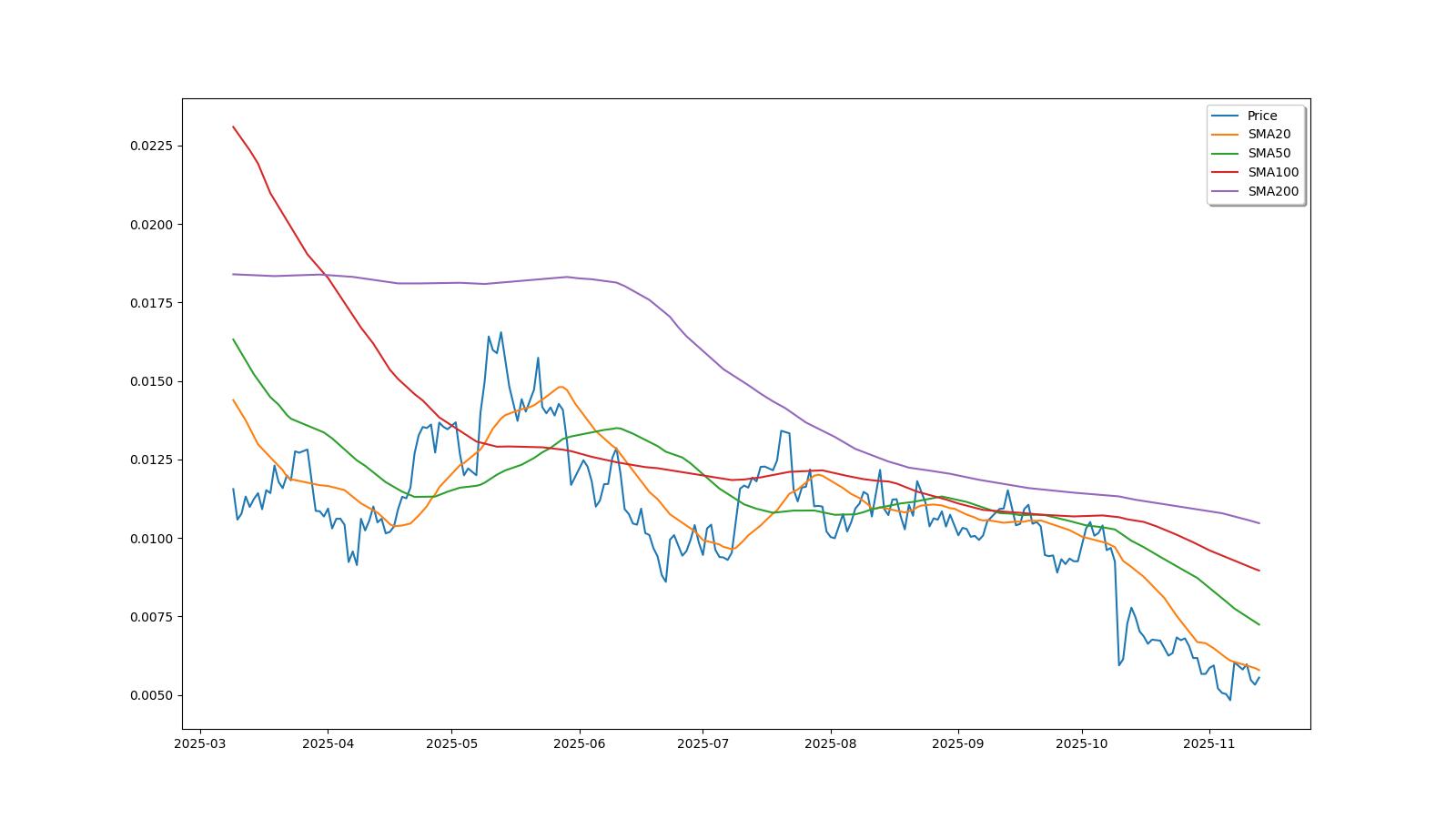 Harmony Simple Moving Averages