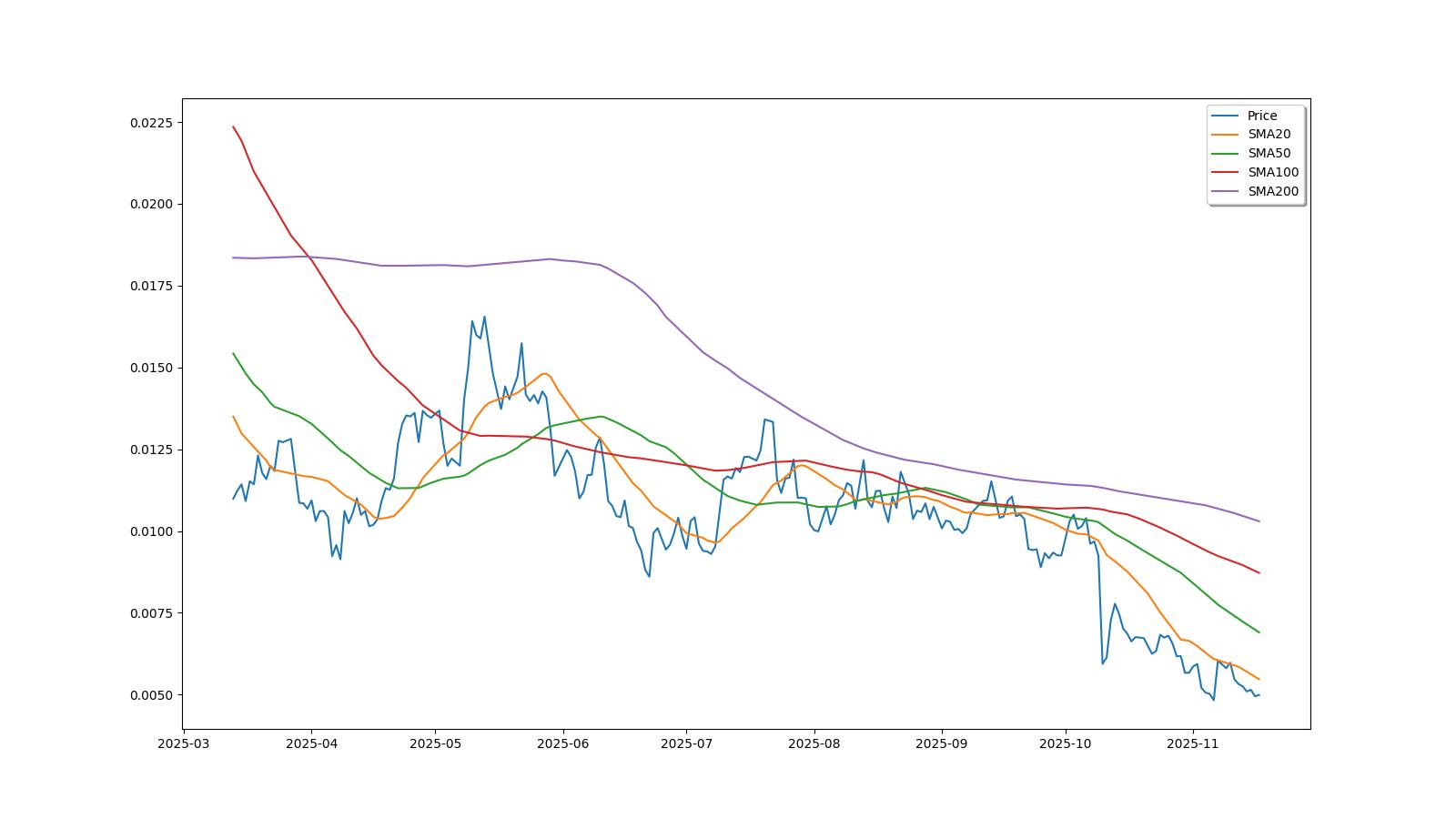 Harmony Simple Moving Averages