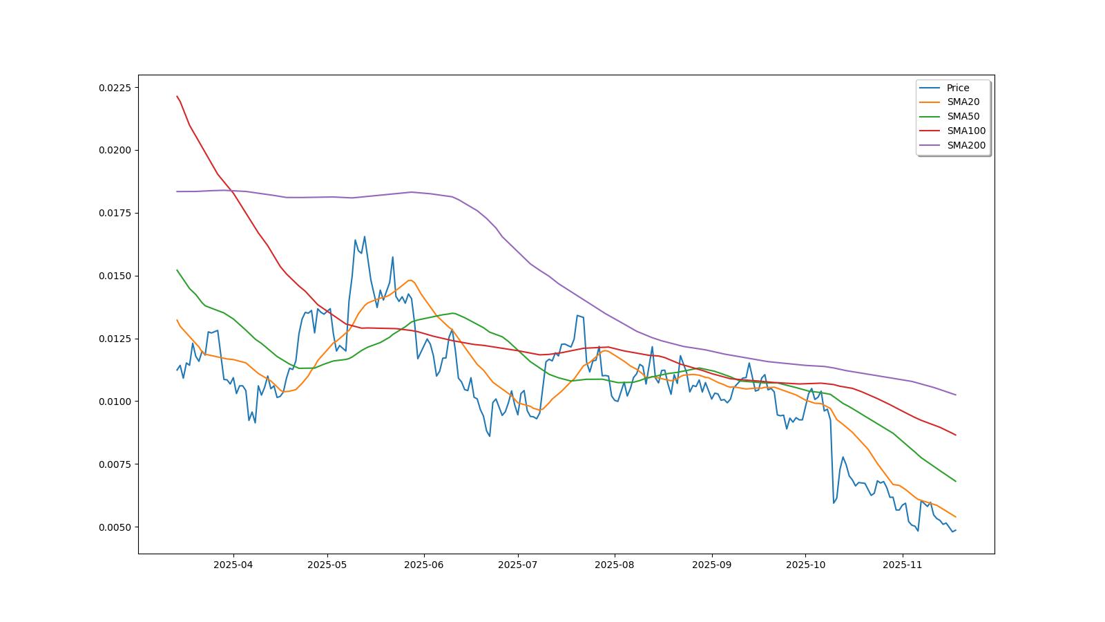 Harmony Simple Moving Averages