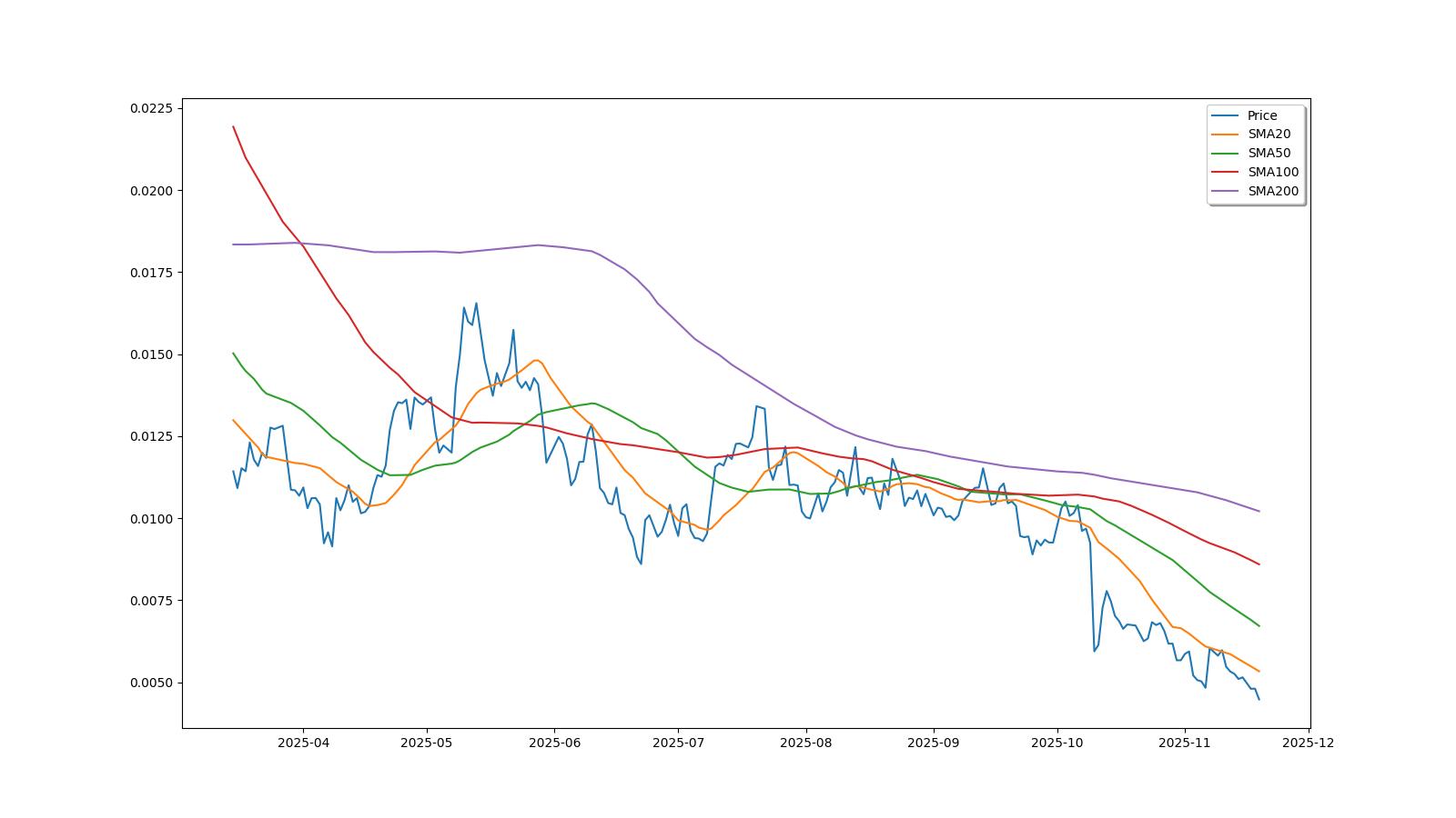 하모니 Simple Moving Averages