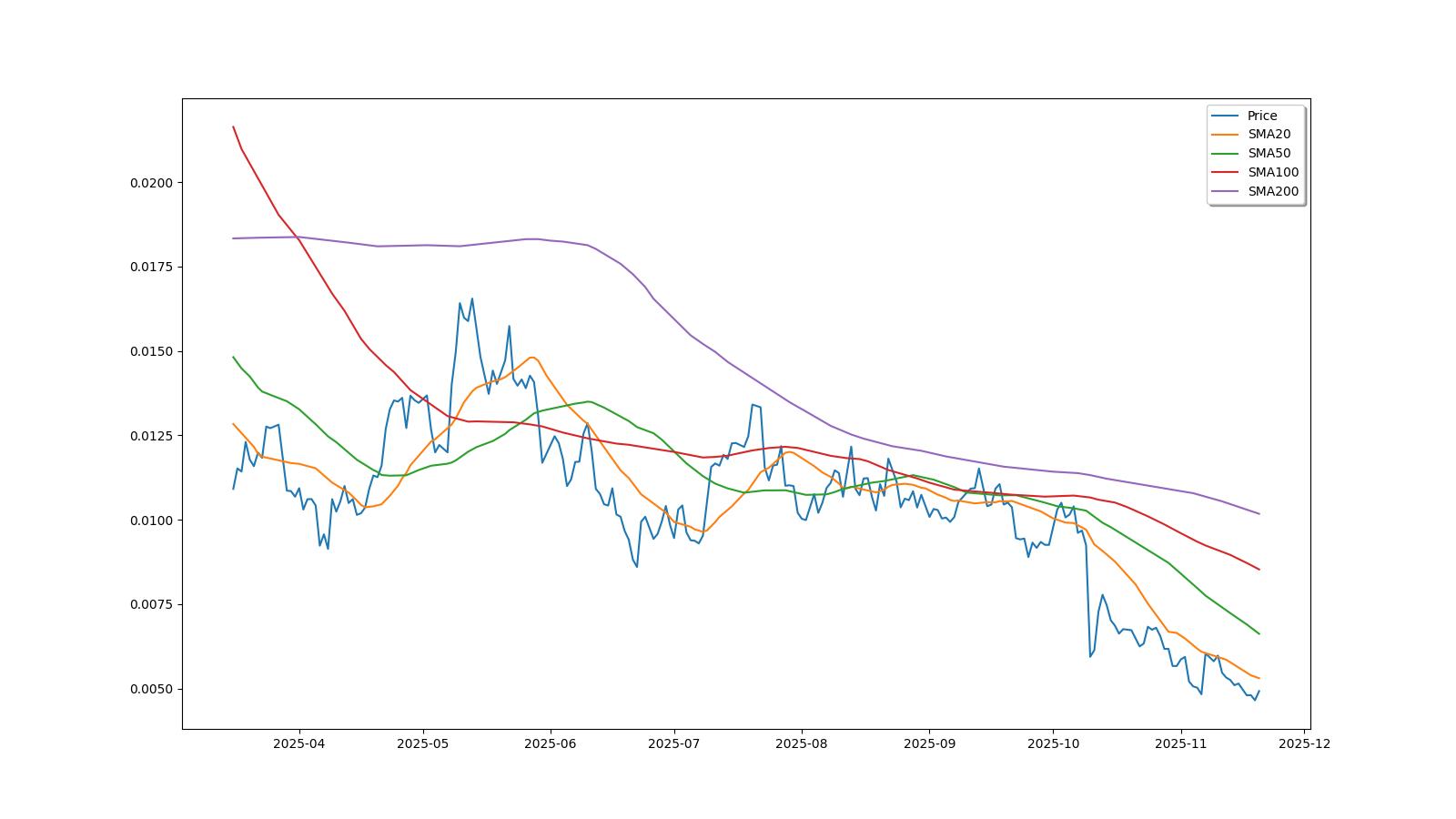 Harmony Simple Moving Averages