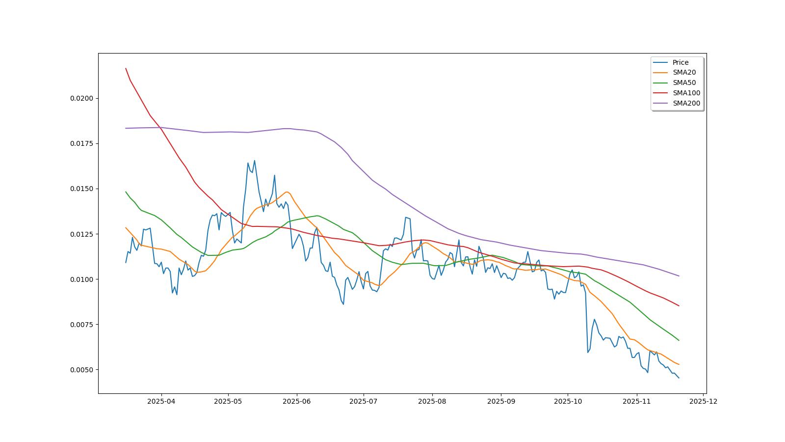 Harmony Simple Moving Averages