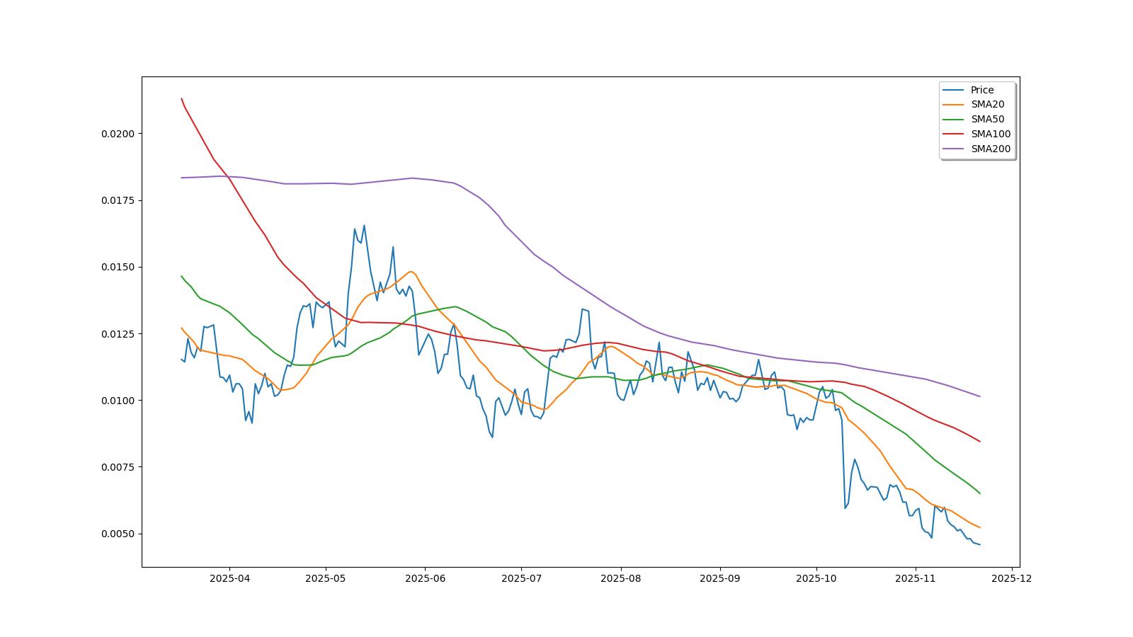 Harmony Simple Moving Averages