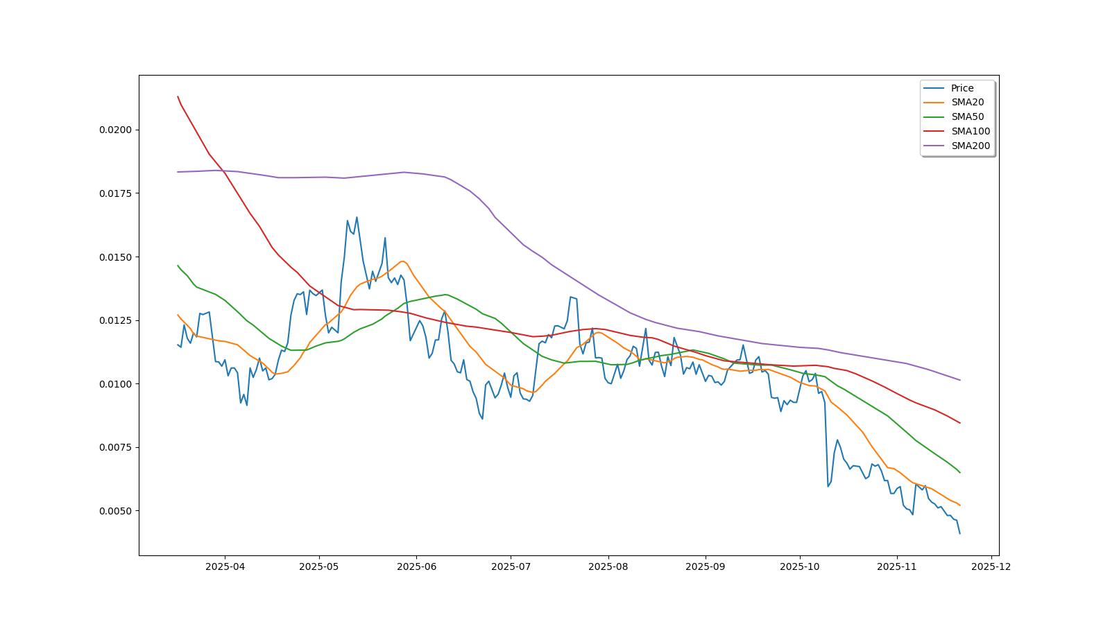 Harmony Simple Moving Averages
