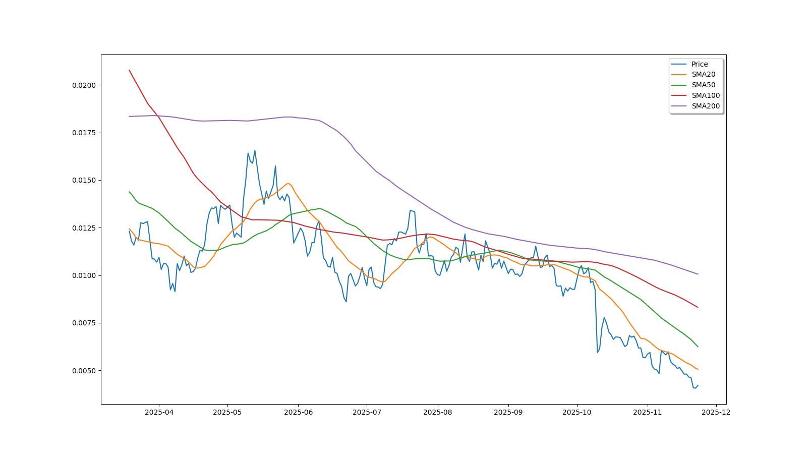 Harmony Simple Moving Averages