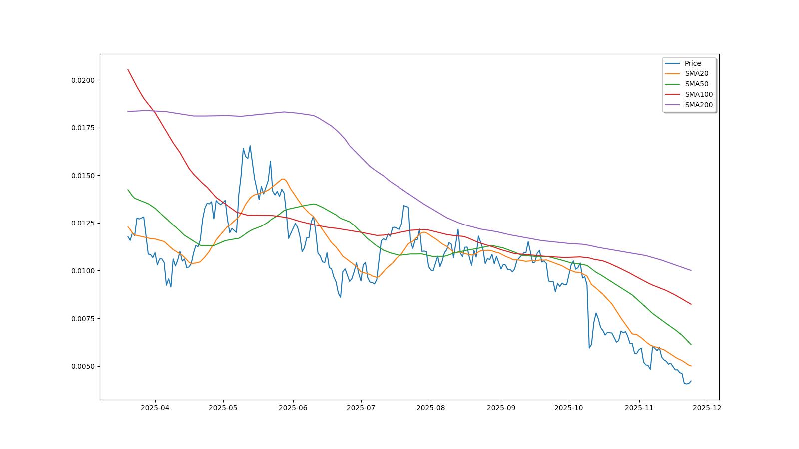 Harmony Simple Moving Averages