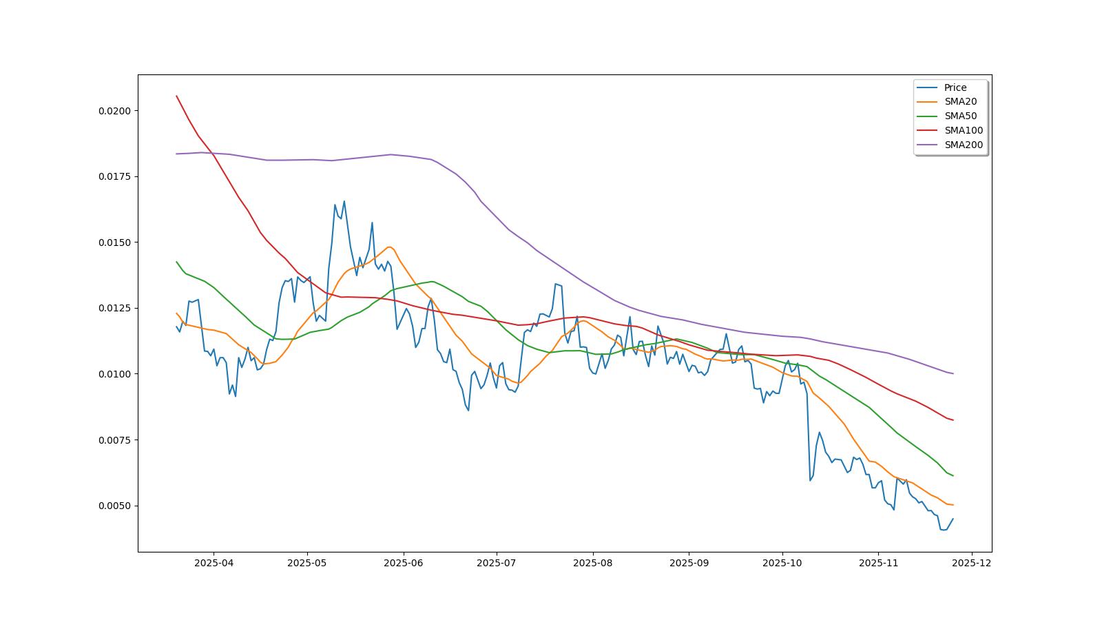 Harmony Simple Moving Averages