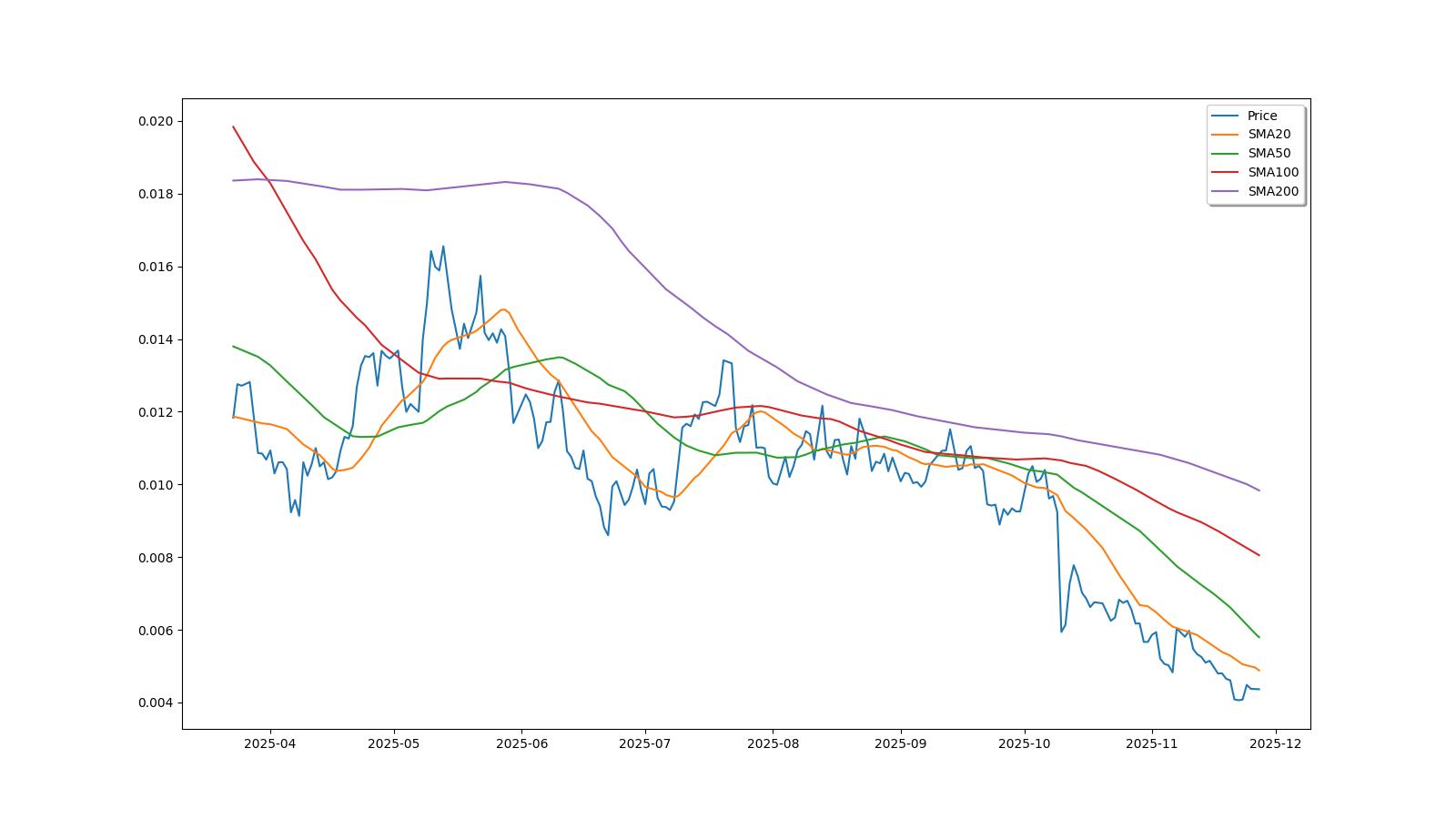 Harmony Simple Moving Averages