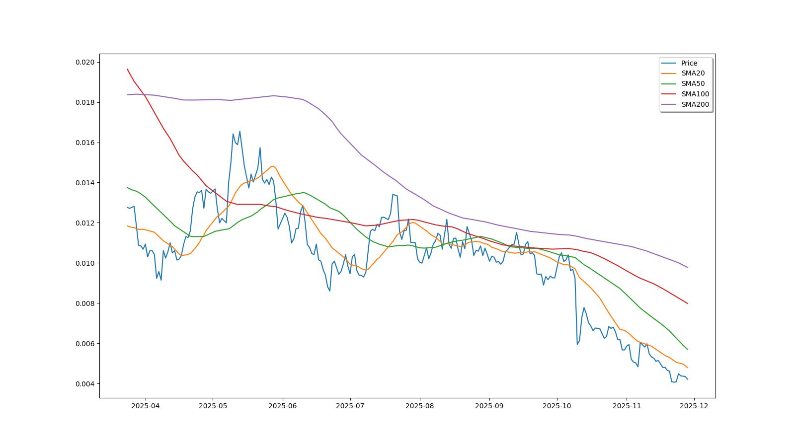 하모니 Simple Moving Averages