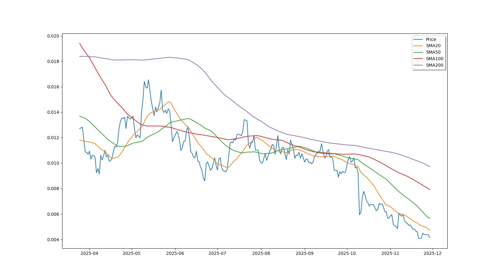 Harmony Simple Moving Averages