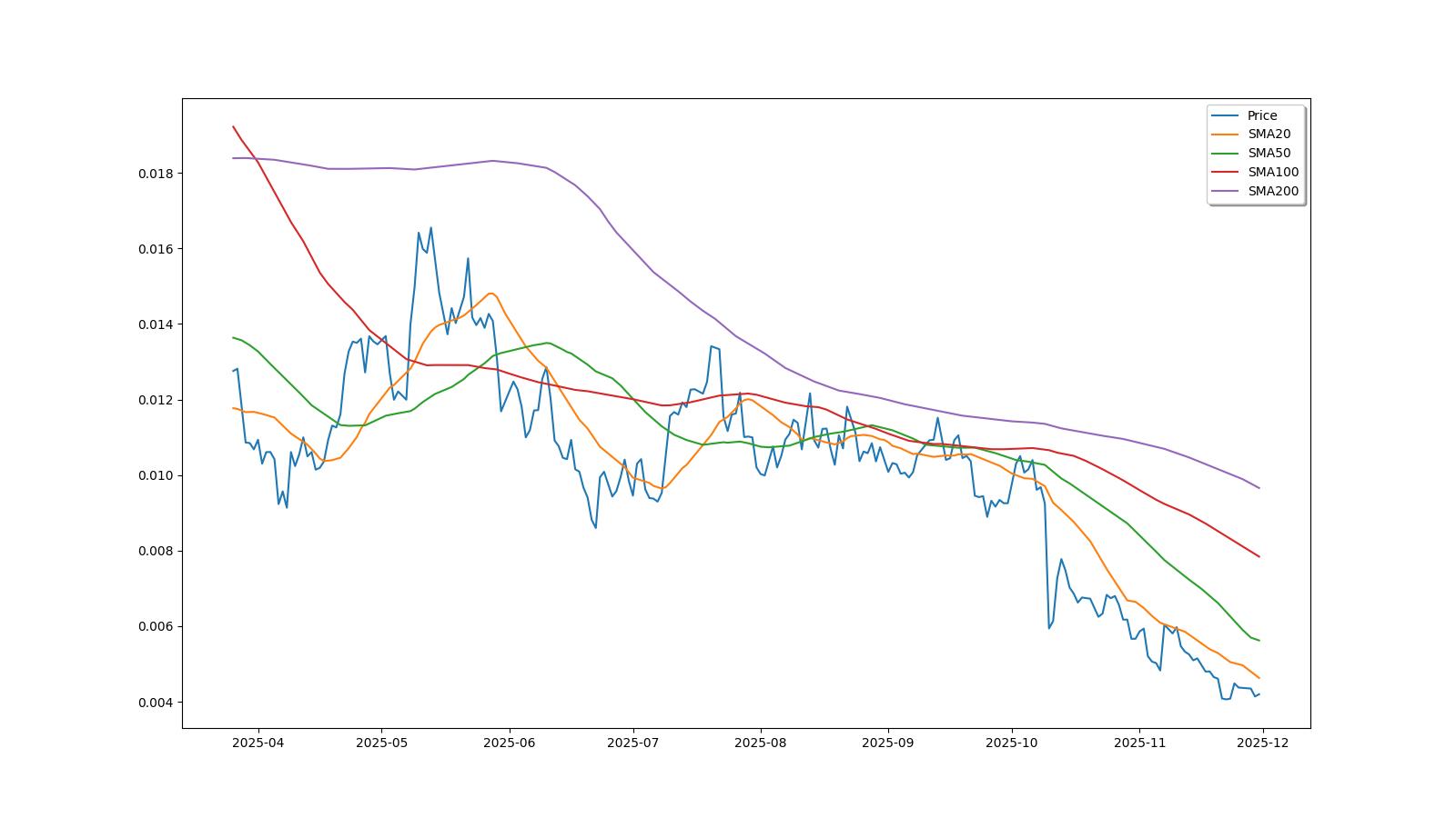 Harmony Simple Moving Averages