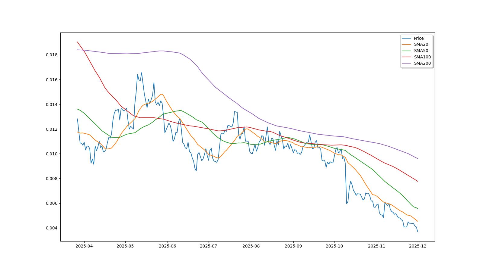 Harmony Simple Moving Averages