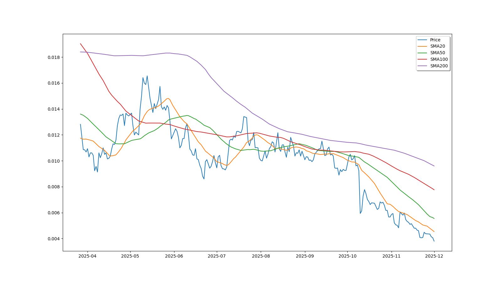 Harmony Simple Moving Averages