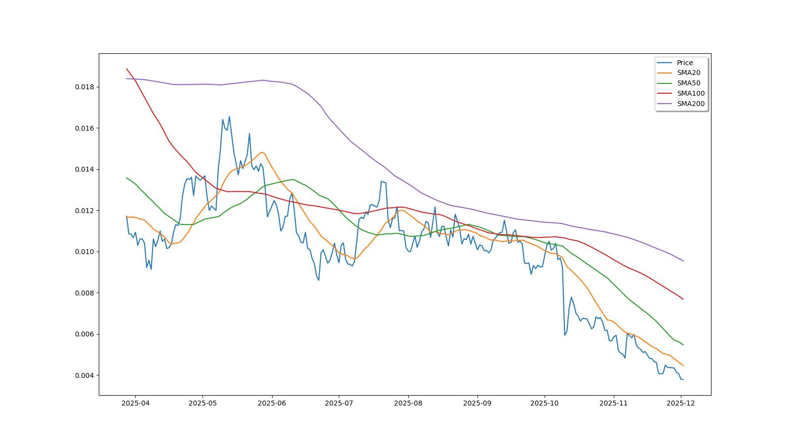 Harmony Simple Moving Averages