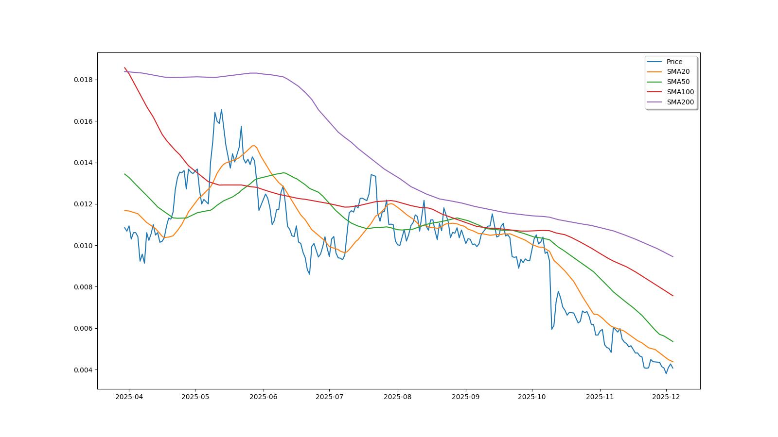 Harmony Simple Moving Averages