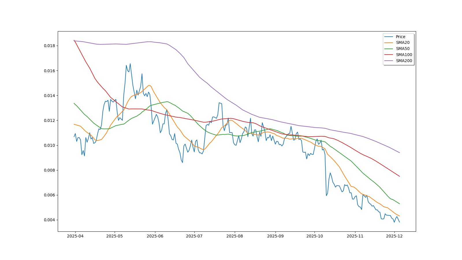 Harmony Simple Moving Averages