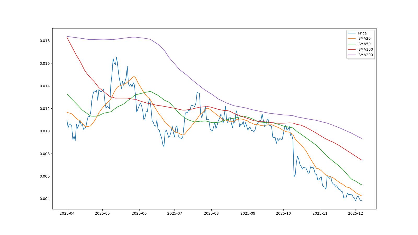 Harmony Simple Moving Averages