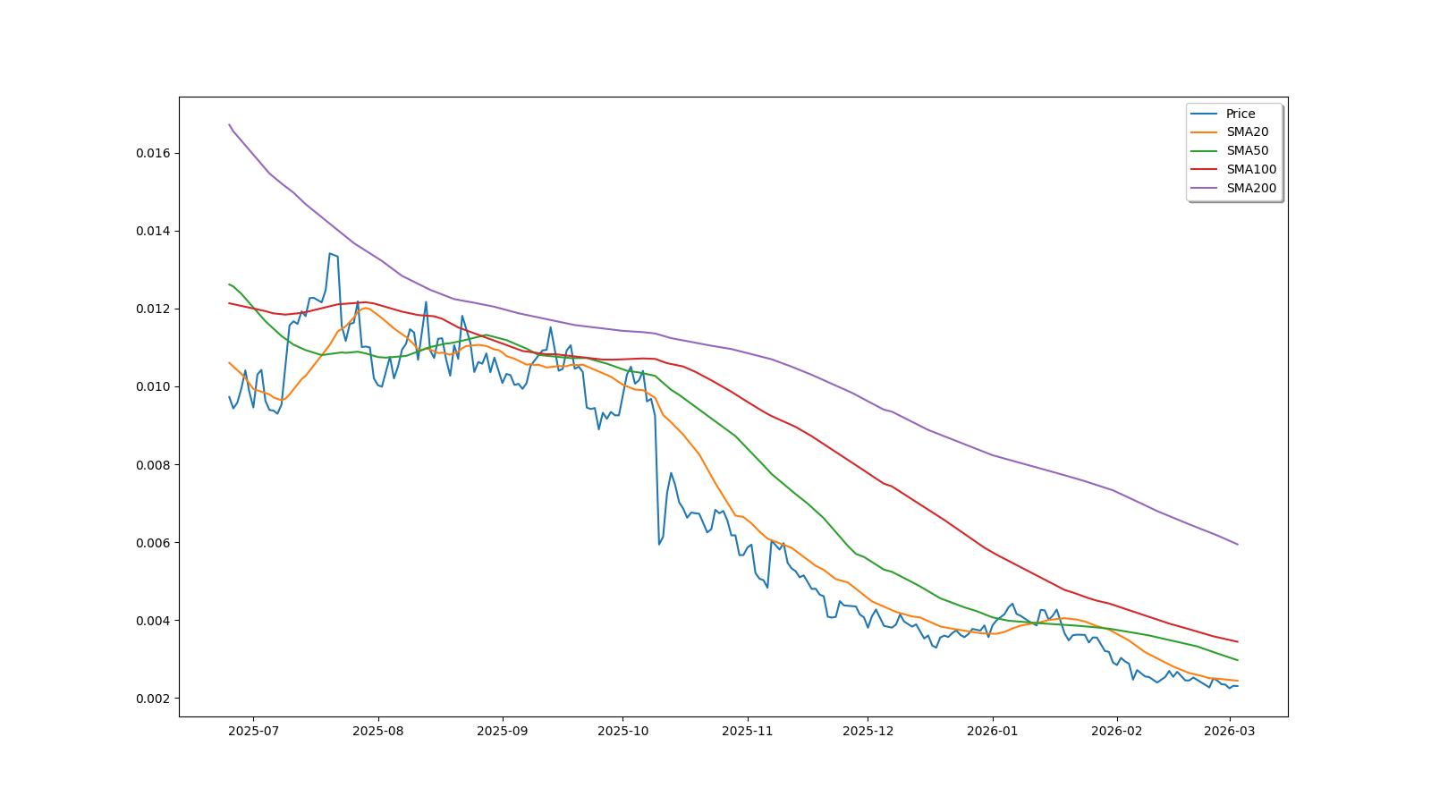 Harmony Simple Moving Averages