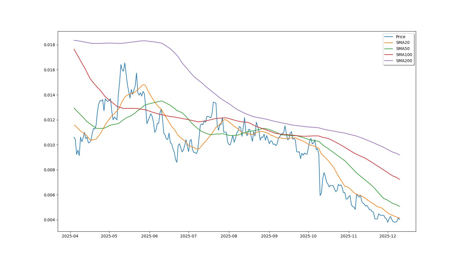 Harmony Simple Moving Averages