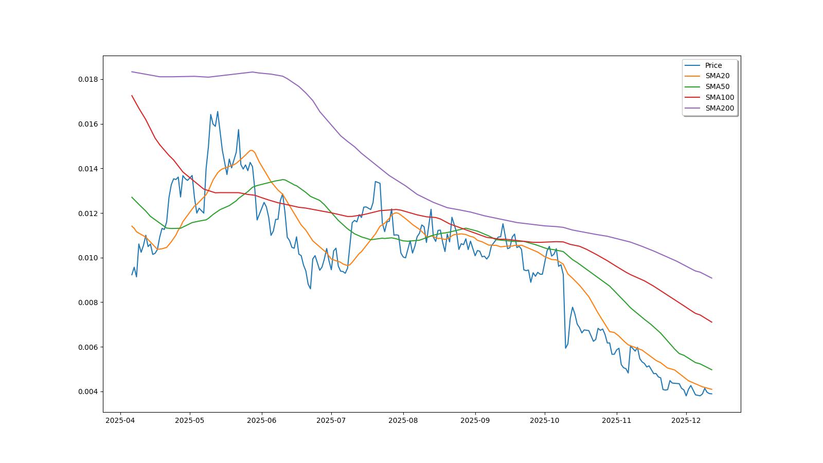 Harmony Simple Moving Averages