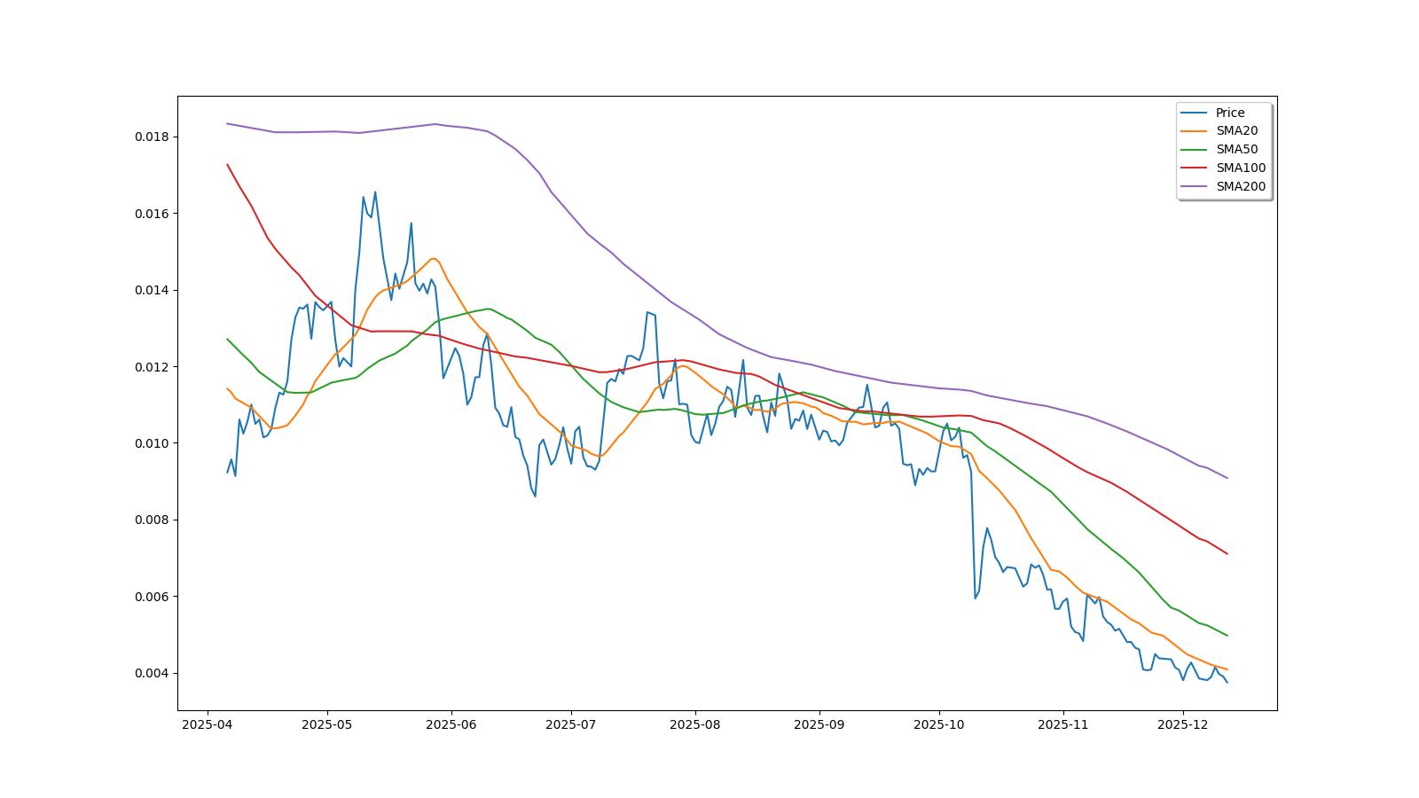 Harmony Simple Moving Averages