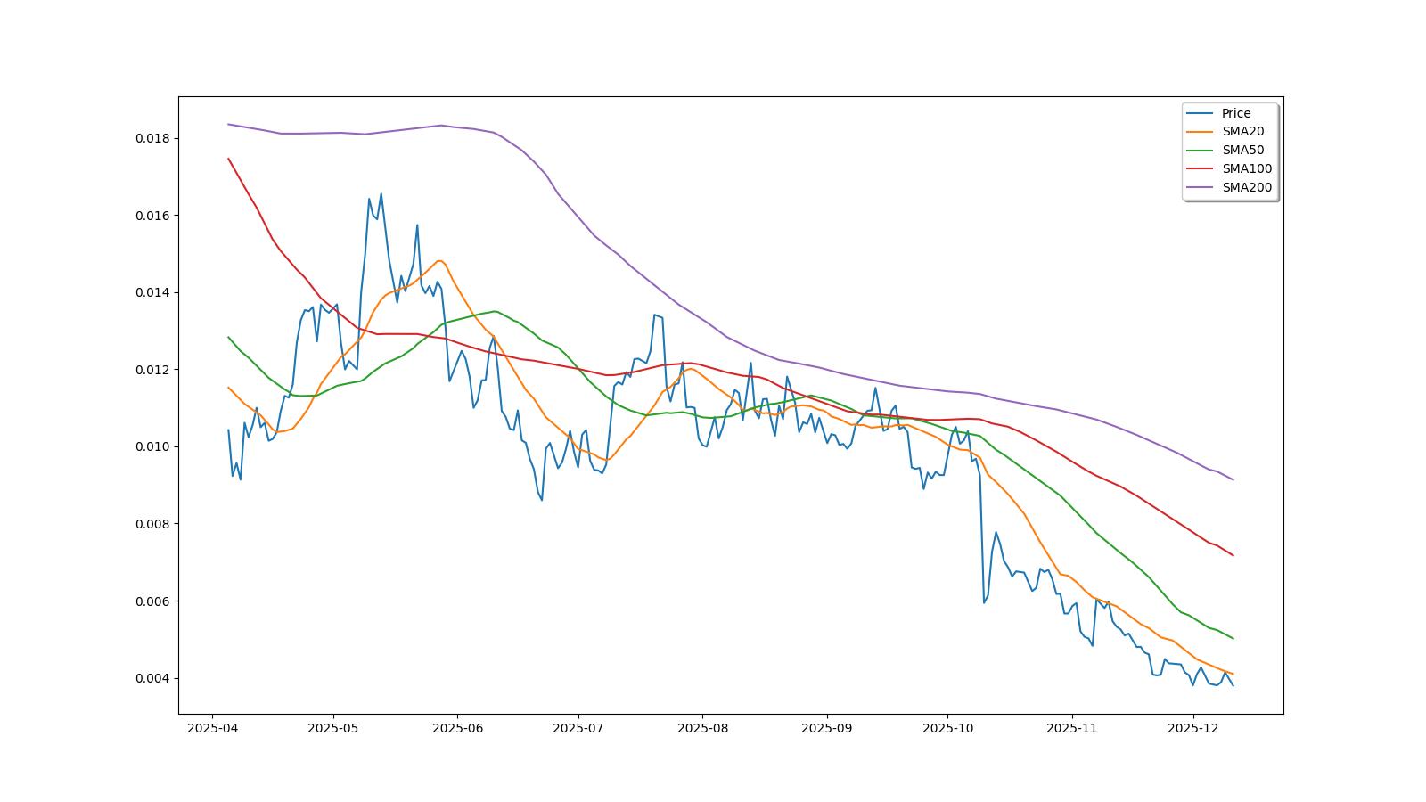 Harmony Simple Moving Averages