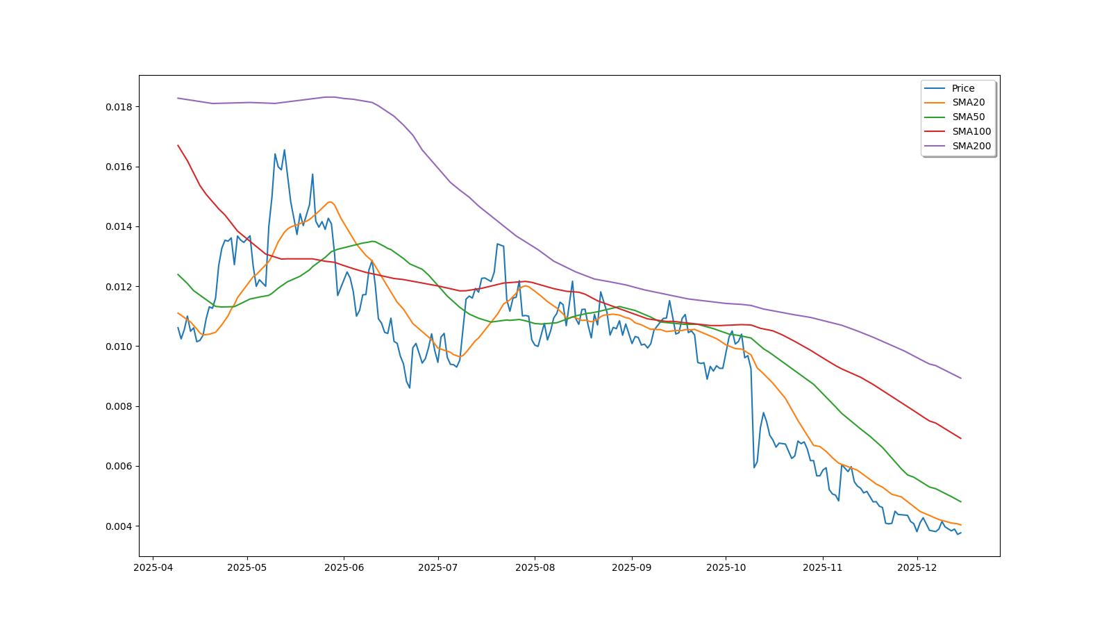 Harmony Simple Moving Averages