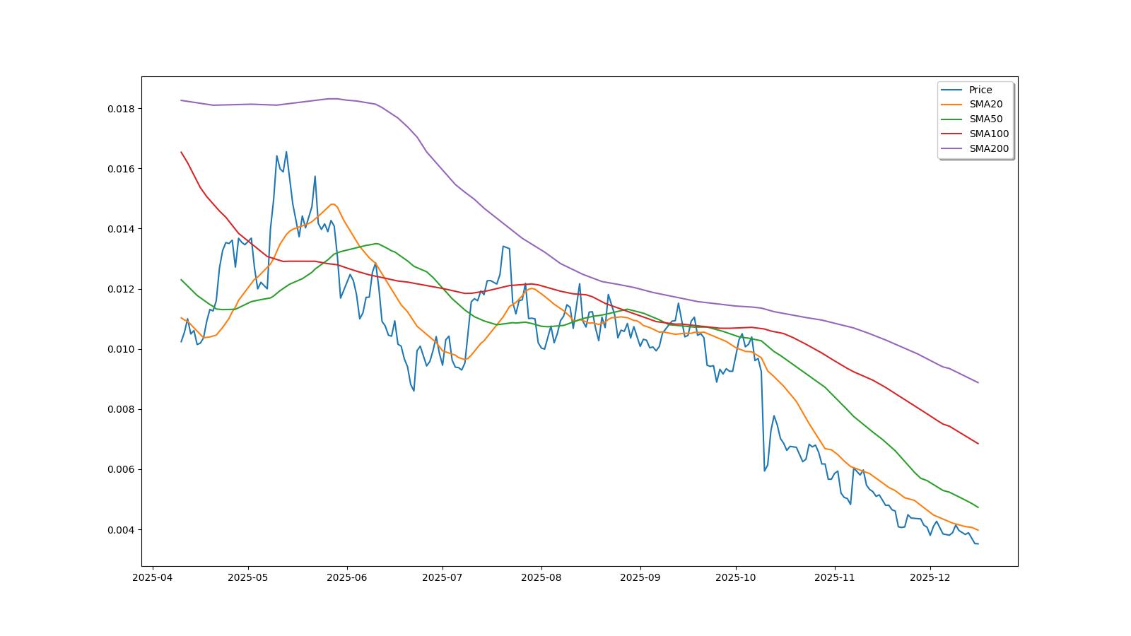Harmony Simple Moving Averages