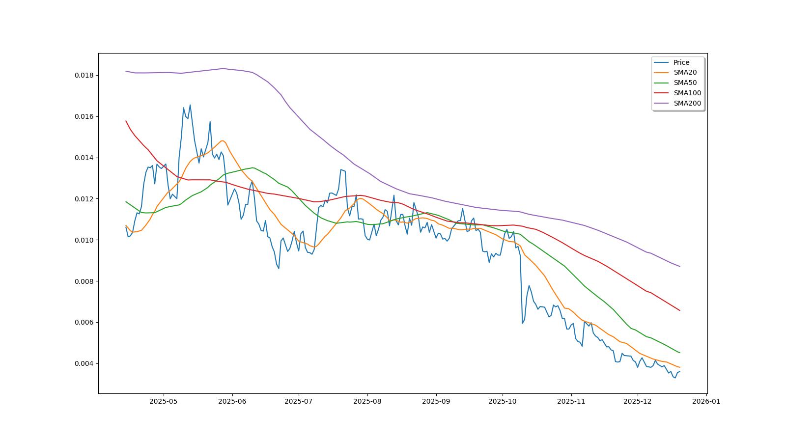 ハーモニー Simple Moving Averages
