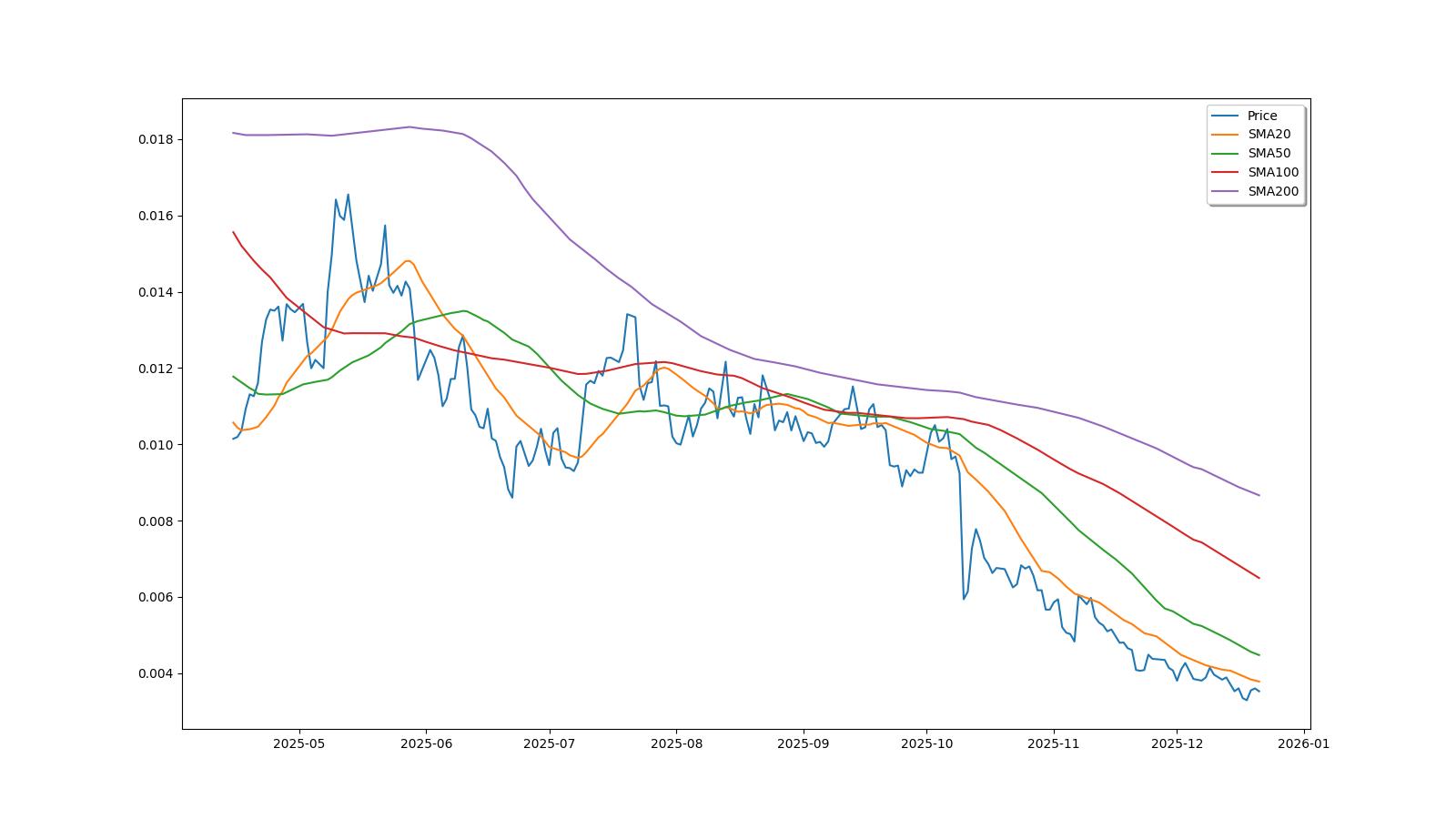Harmony Simple Moving Averages