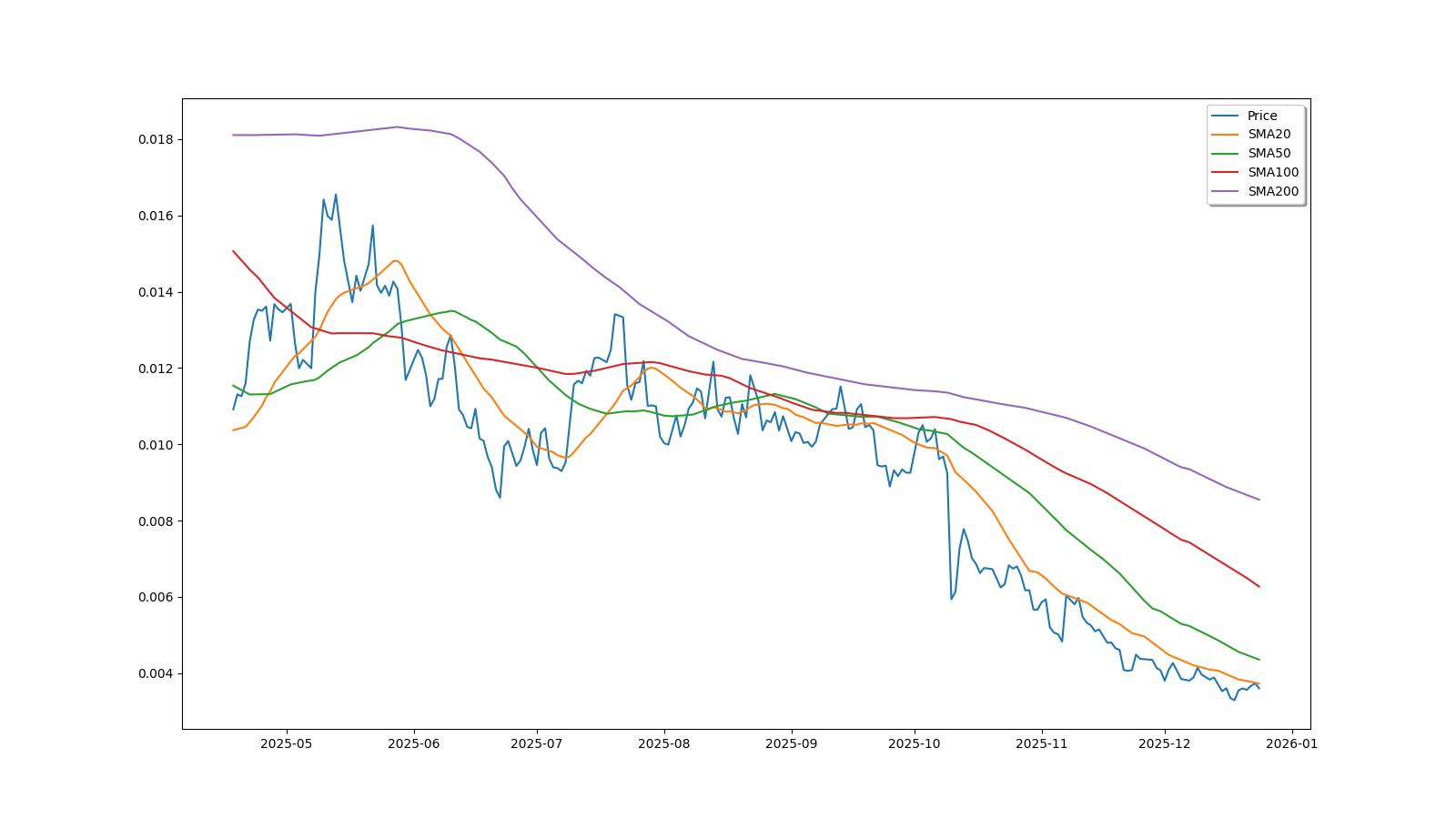 Harmony Simple Moving Averages