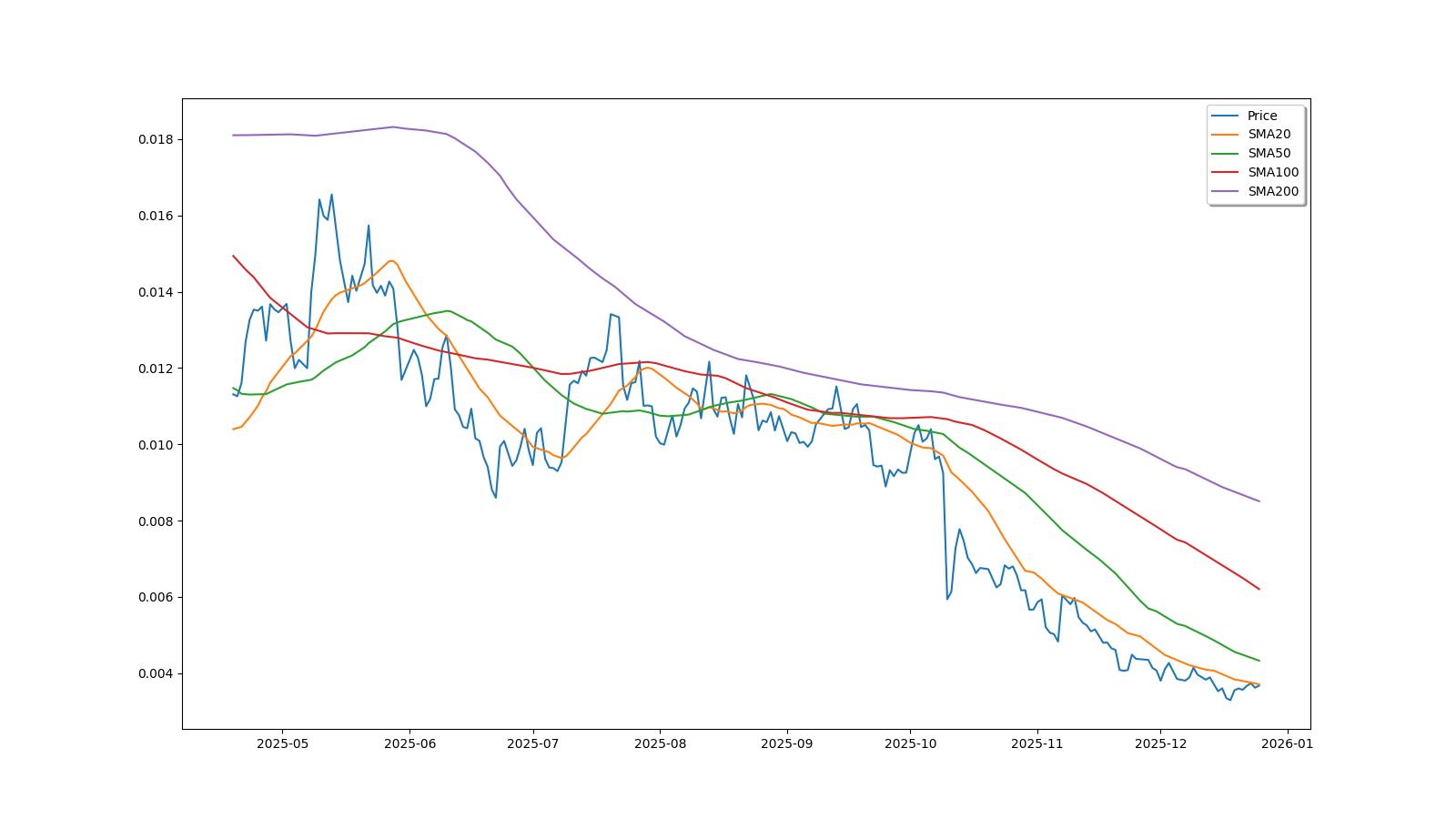 Harmony Simple Moving Averages