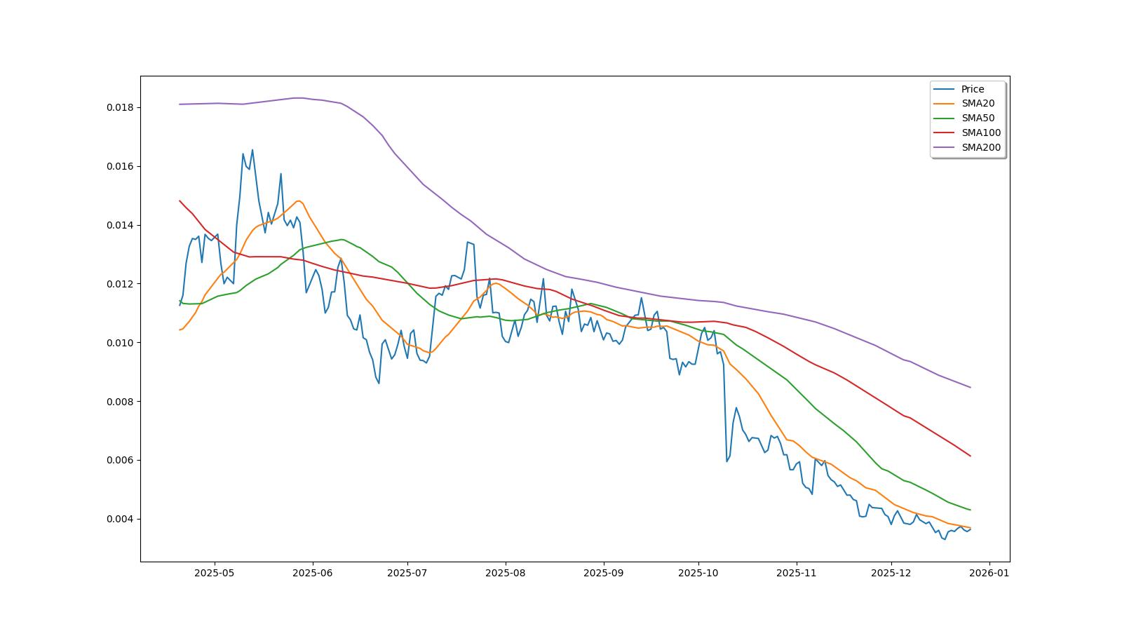 Harmony Simple Moving Averages