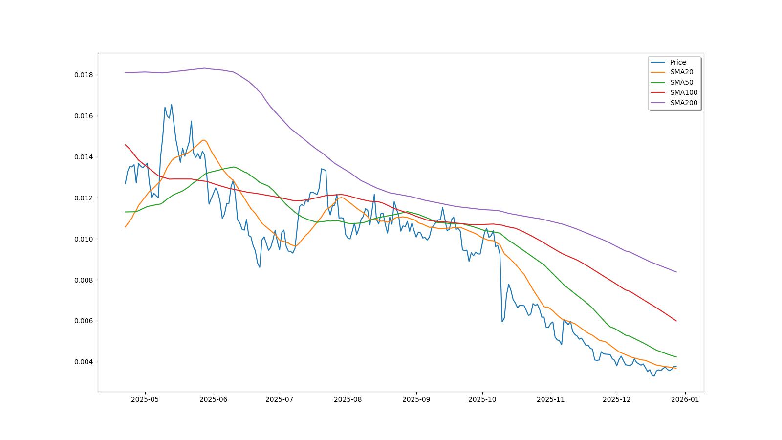 ハーモニー Simple Moving Averages