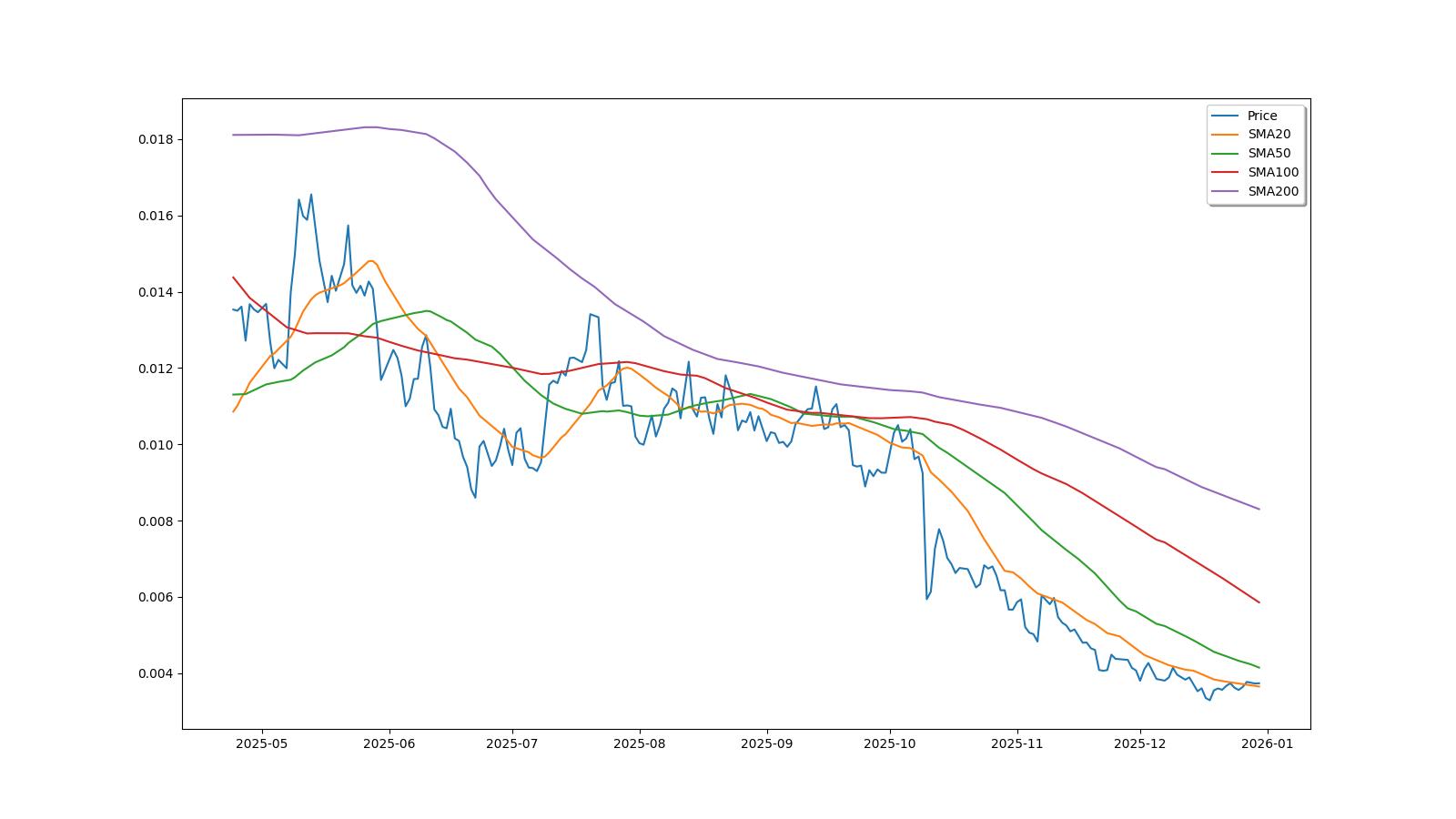 Harmony Simple Moving Averages