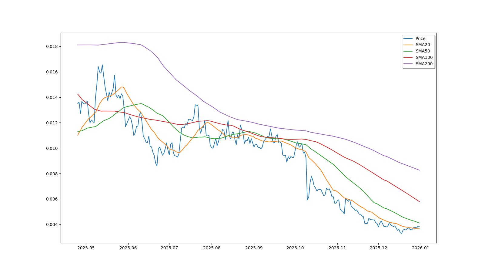 Harmony Simple Moving Averages