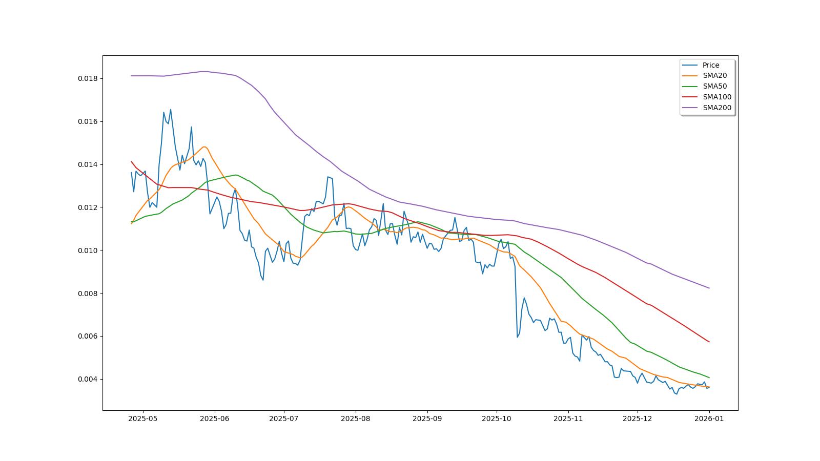 Harmony Simple Moving Averages