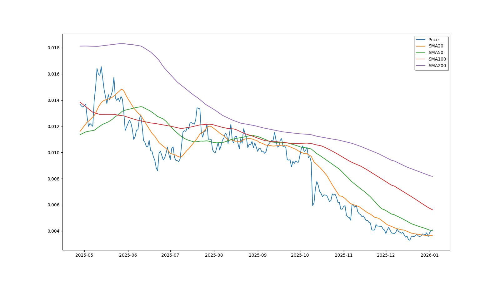 Harmony Simple Moving Averages