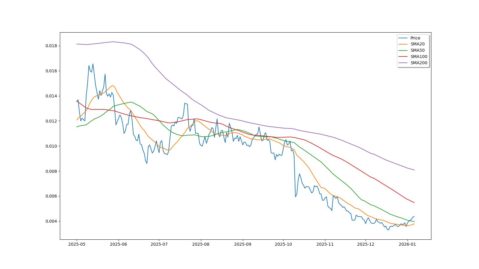 Harmony Simple Moving Averages