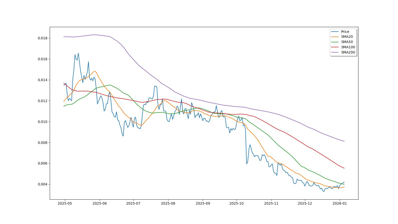 Harmony Simple Moving Averages