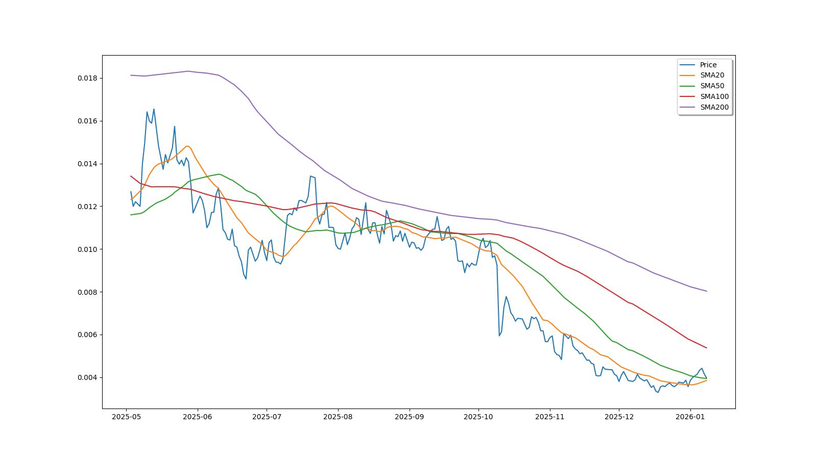 하모니 Simple Moving Averages