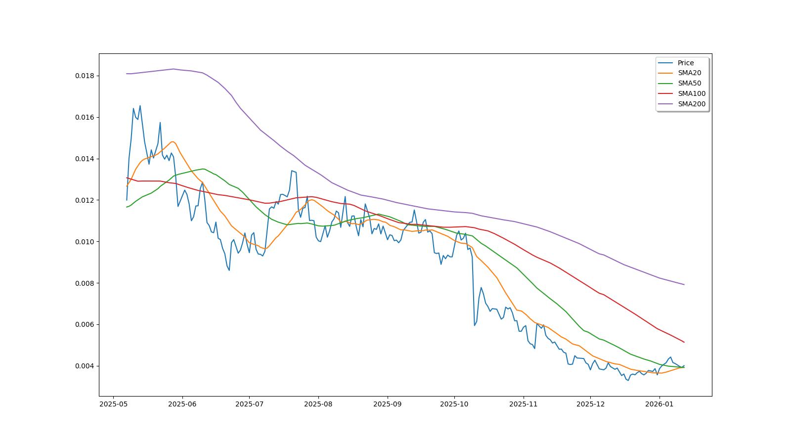Harmony Simple Moving Averages