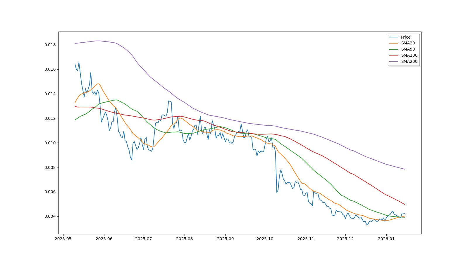 Harmony Simple Moving Averages