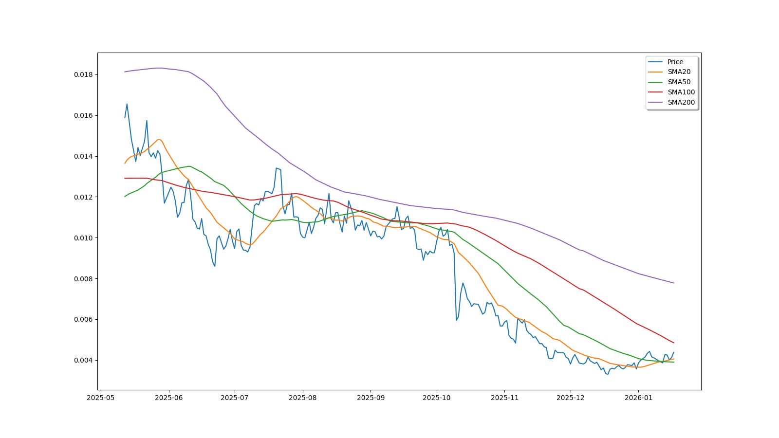 Harmony Simple Moving Averages