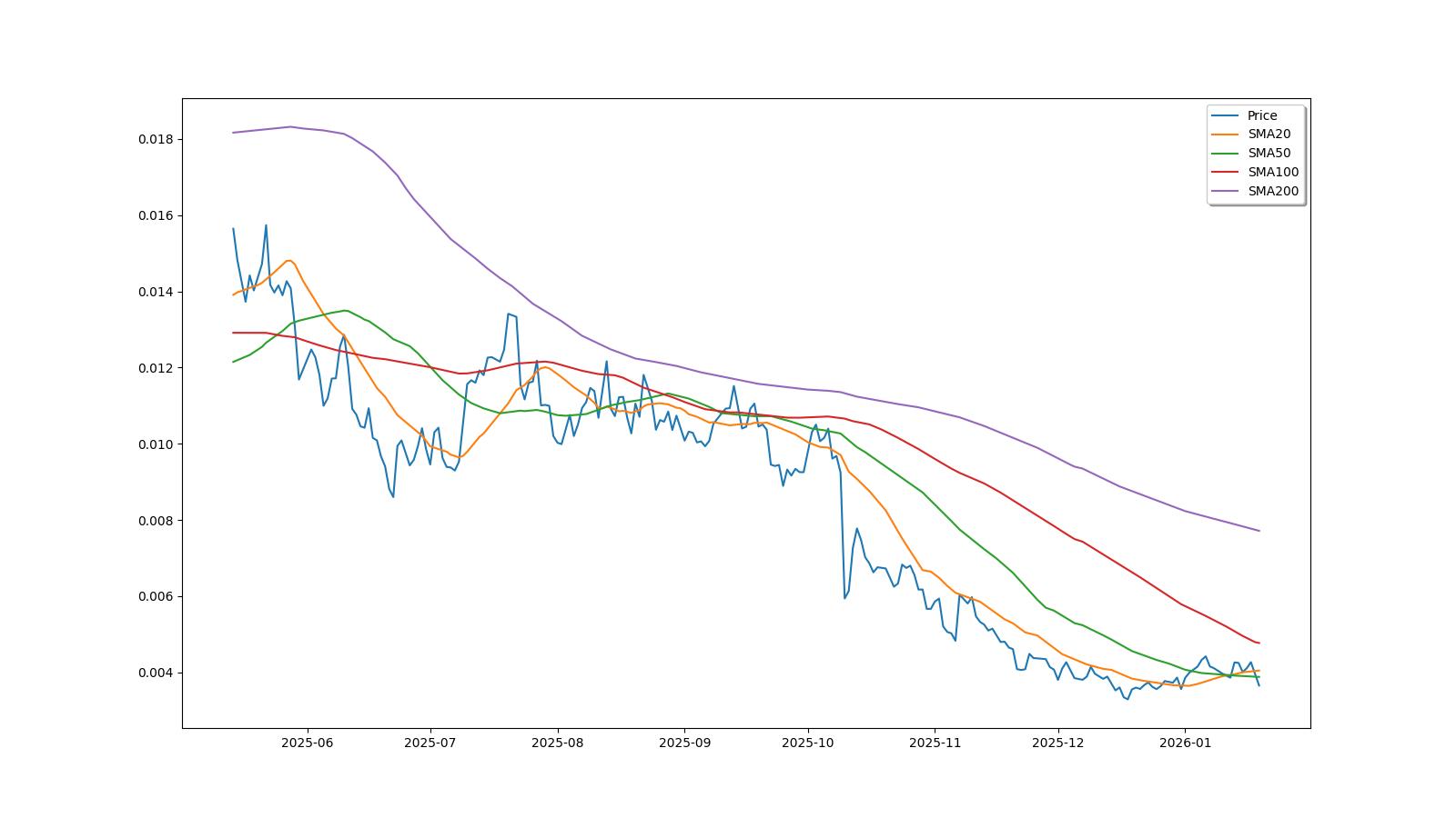 Harmony Simple Moving Averages