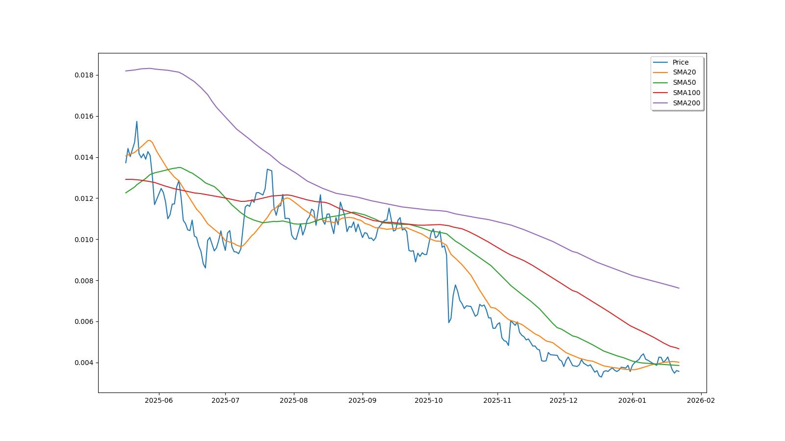 Harmony Simple Moving Averages