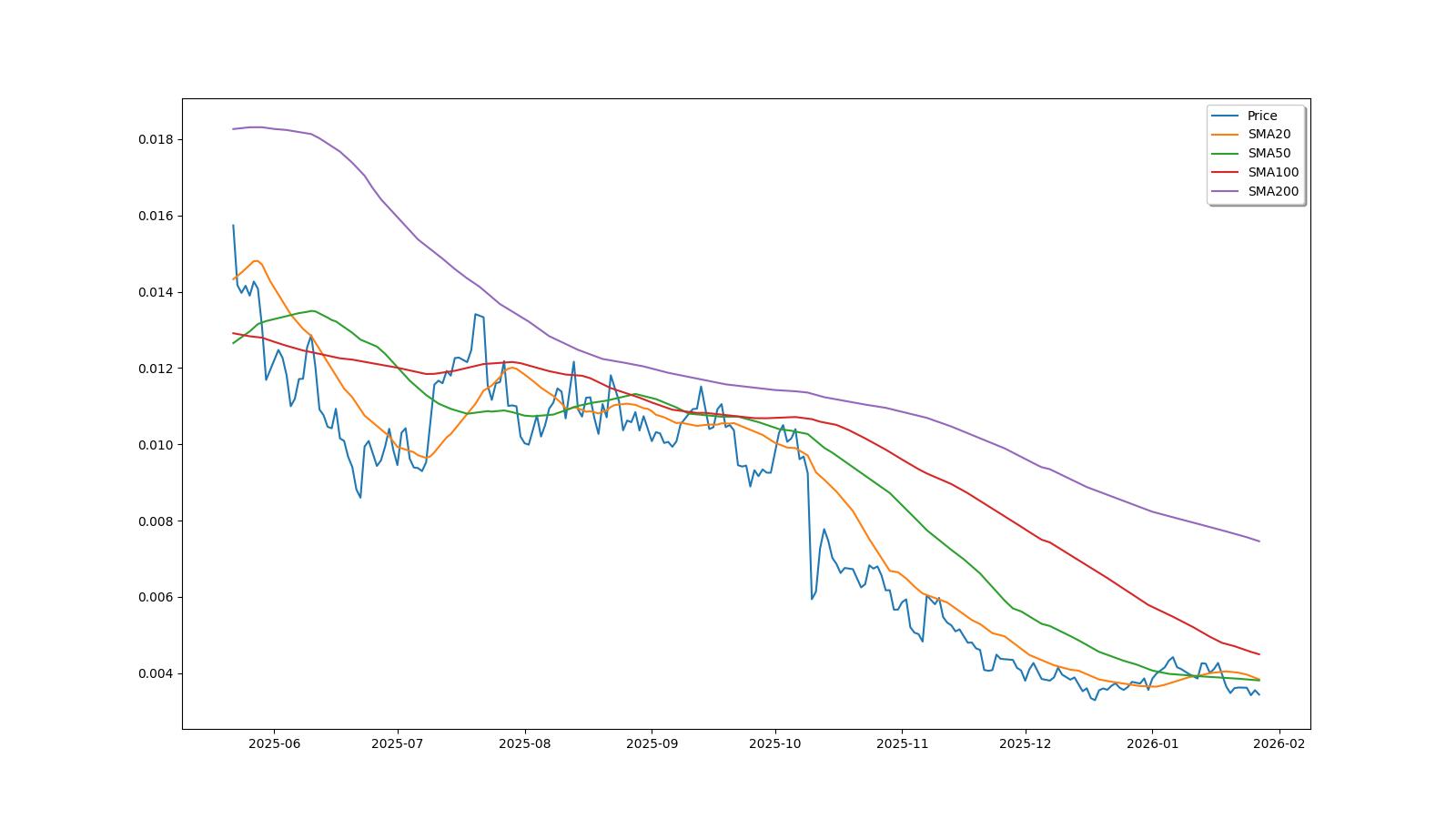 Harmony Simple Moving Averages