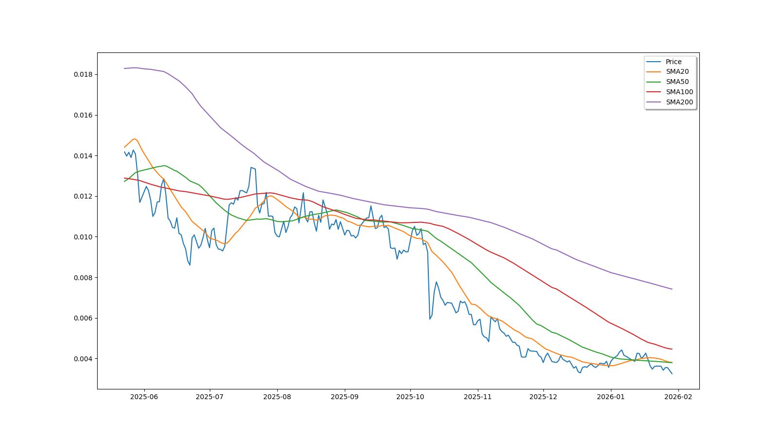 Harmony Simple Moving Averages