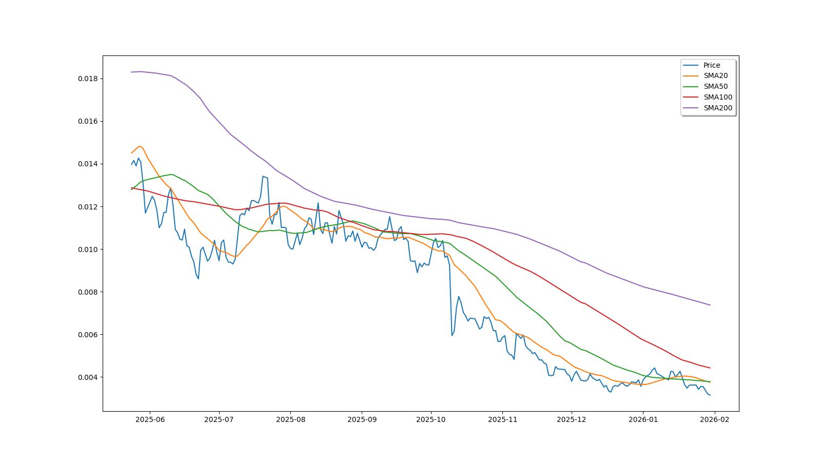 Harmony Simple Moving Averages