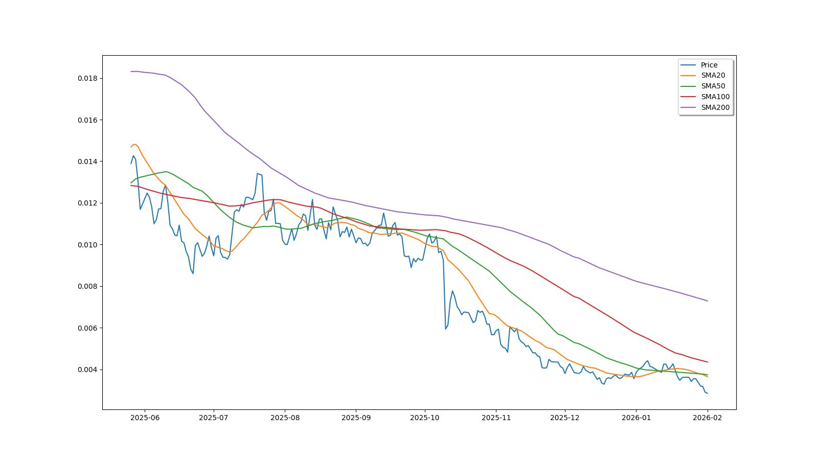 하모니 Simple Moving Averages